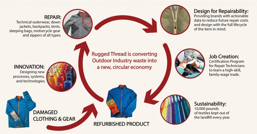 Green Spotlight: Rugged Thread | The Environmental Center