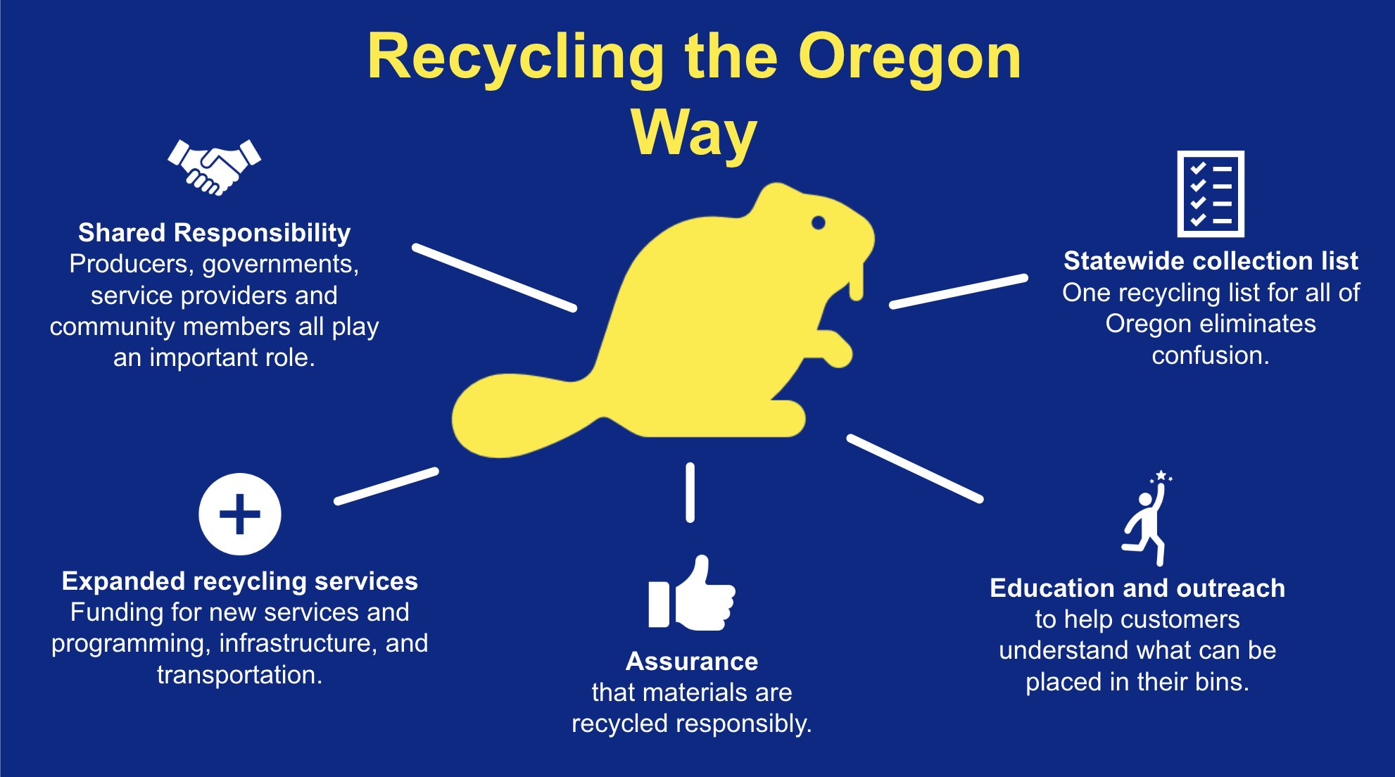 Oregon's Recycling Modernization Act | The Environmental Center